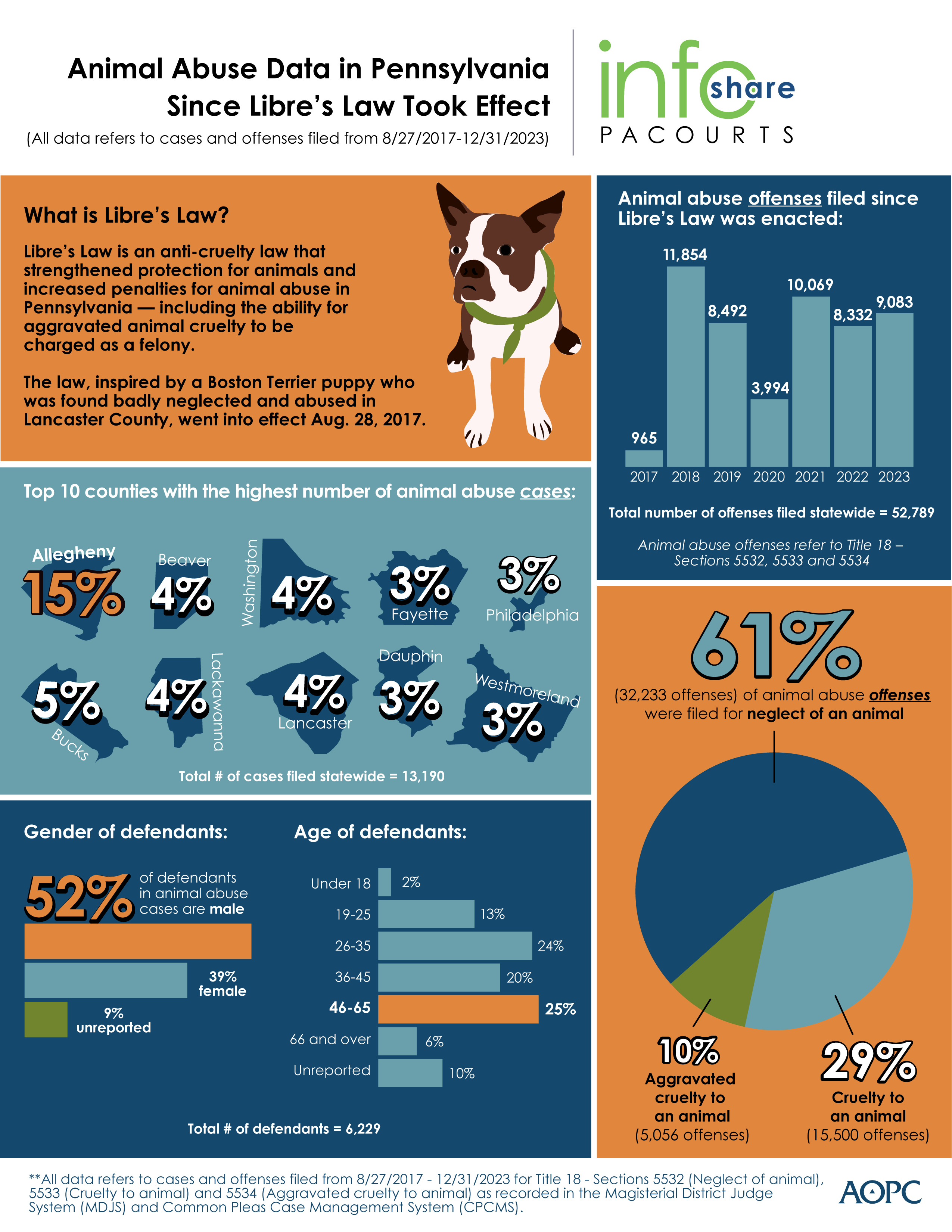 A look at animal abuse data in Pa. since Libre’s Law took effect ...